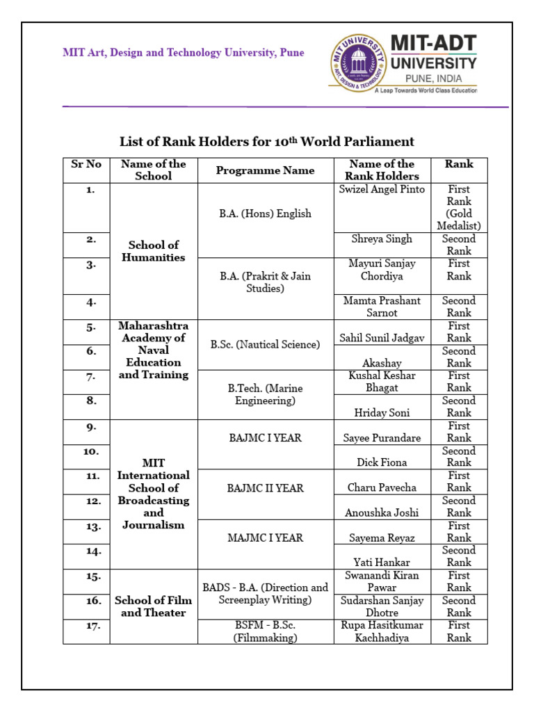 Rank Holders List - MIT ADT University02.10.2024 | PDF