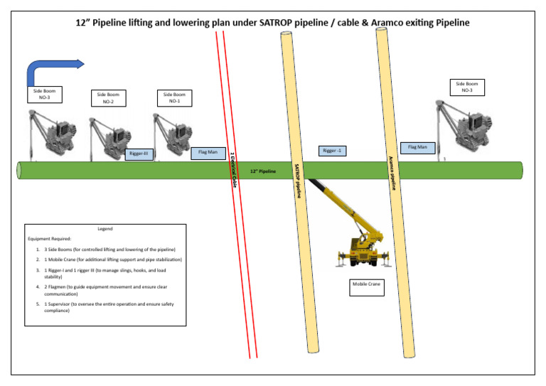 12" Pipeline Lifting and Lowering Plan Under SATROP Pipeline Cable & Aramco Exiting Pipeline | PDF