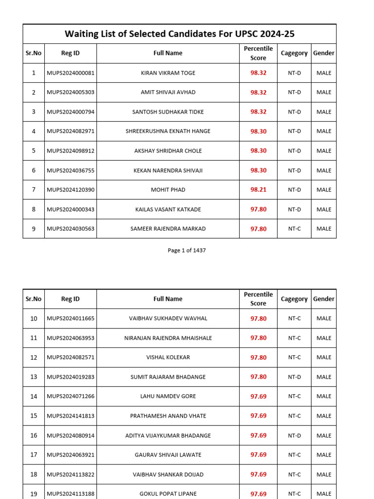 Waiting List UPSC | PDF