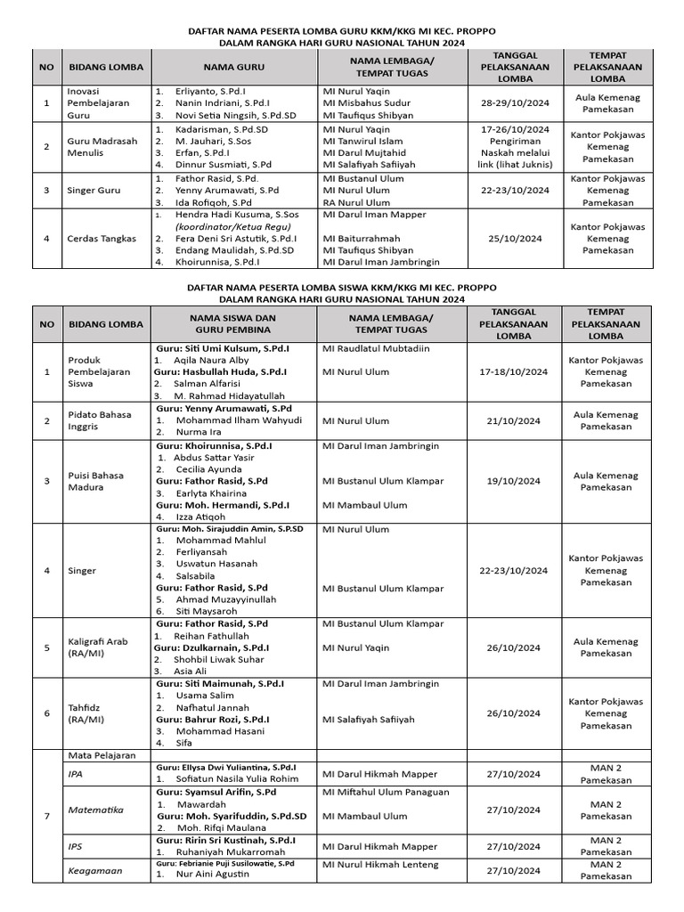 Peserta Lomba Guru-Siswa HGN 2024 - KKM-KKG - Kec. Proppo - 12!10!24 | PDF