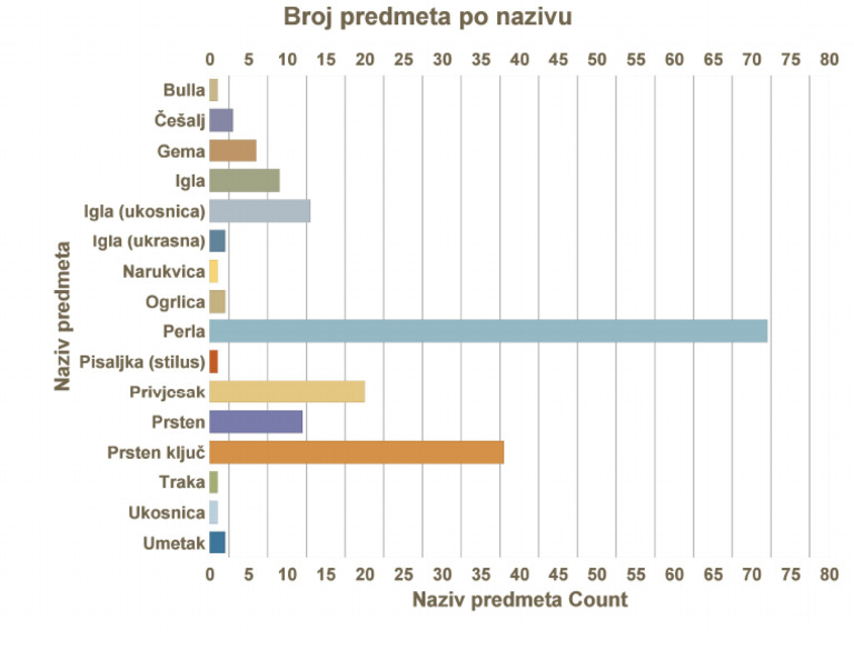 Broj Predmeta Po Nazivu | PDF