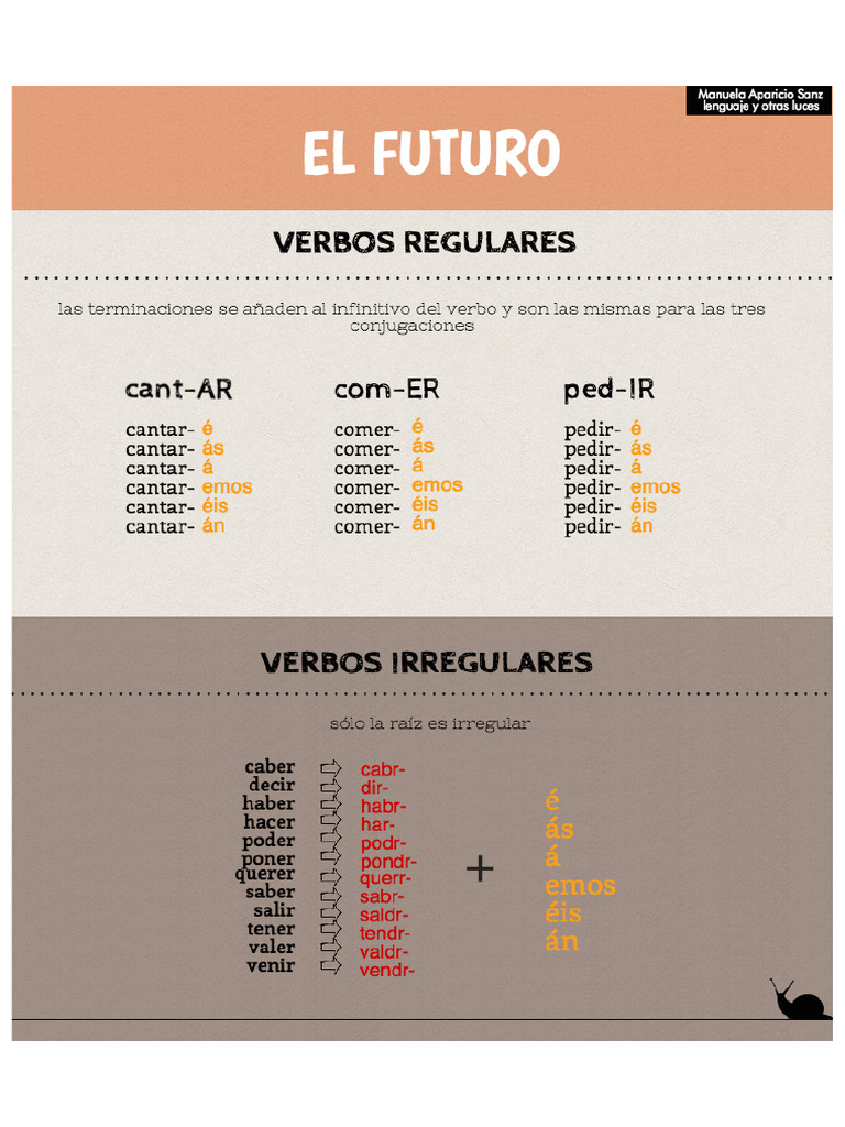 Futuro de Indicativo | PDF