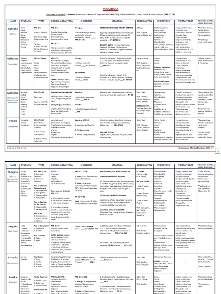 Rasashastra (Chart) | PDF
