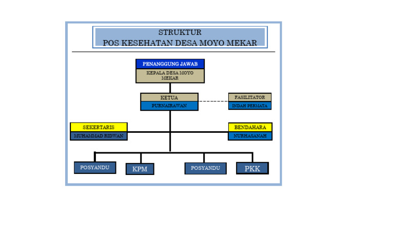 Struktur Pos Kesehatan Desa Moyo Mekar | PDF