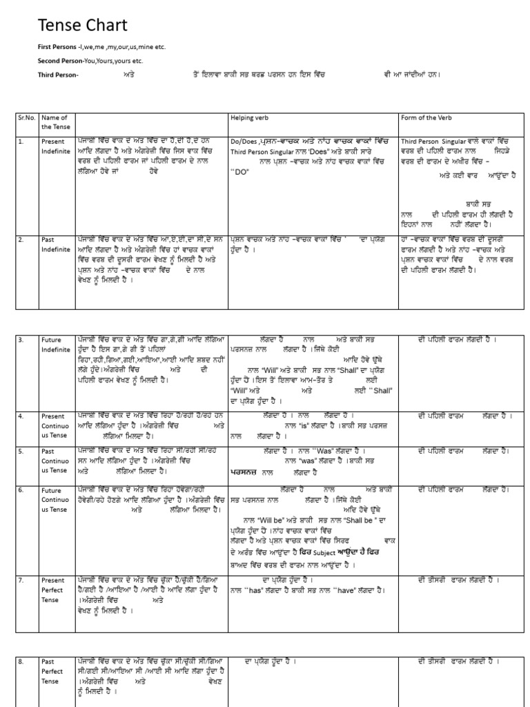 Tense Chart | PDF