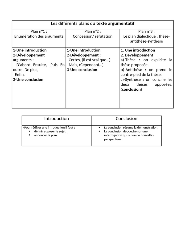 Les Différents Plans Du Texte Argumentatif | PDF