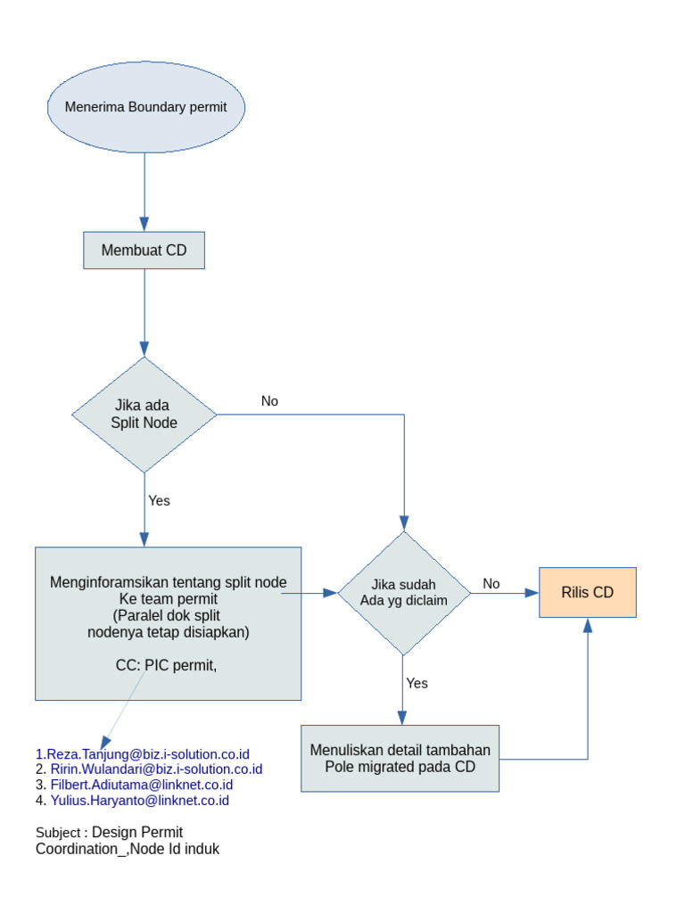 Flow Proces Jika Ada Split Node | PDF
