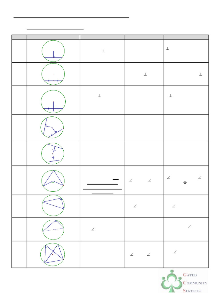 Documents Null-Properties of Circle | PDF | Circle | Elementary Geometry