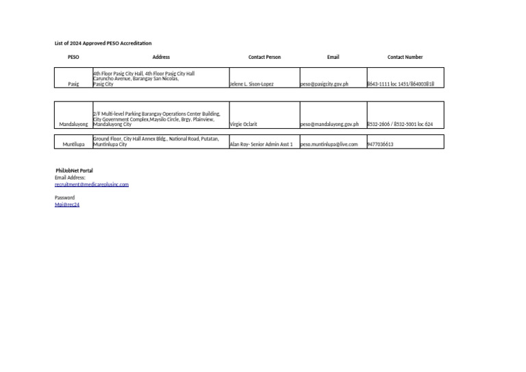 List of Accredited PESO | PDF