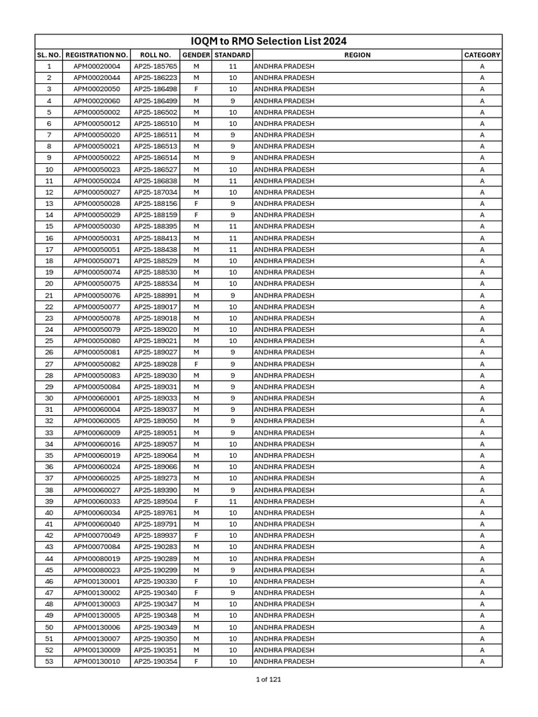 RMO 2024 Selection Final List | PDF