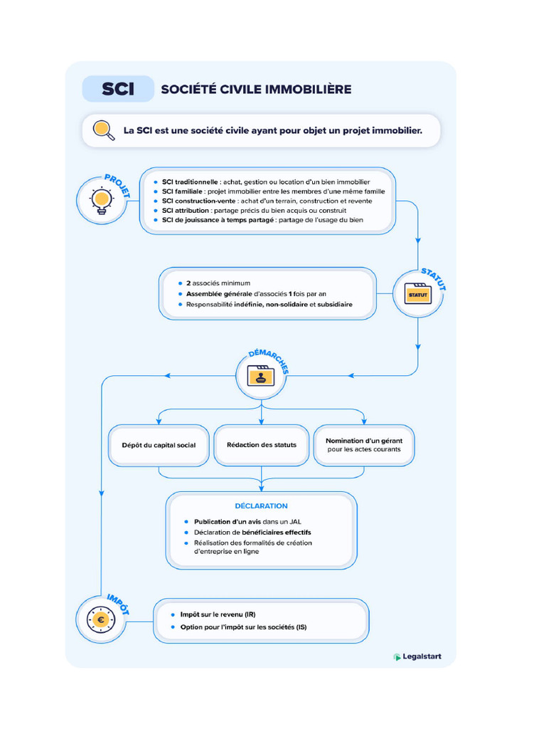 CREATION D'UNE SCI | PDF