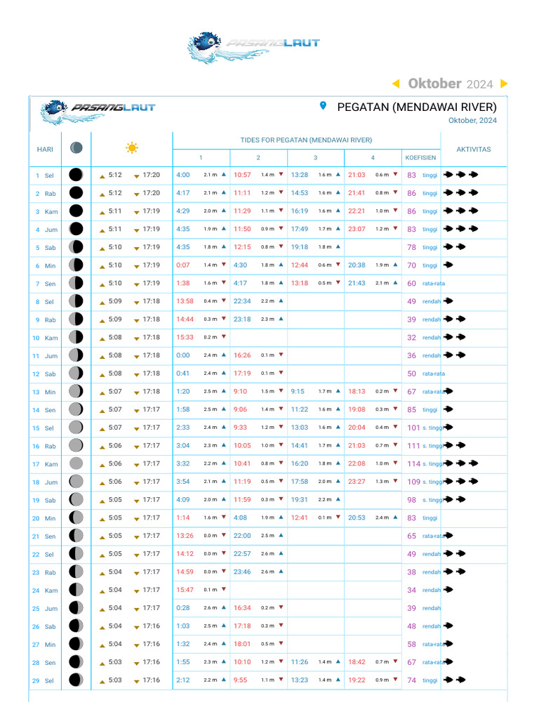 Tabel Pasang Surut Air Laut Tahun 2024 Dan Tabel Solunar Pegatan | PDF