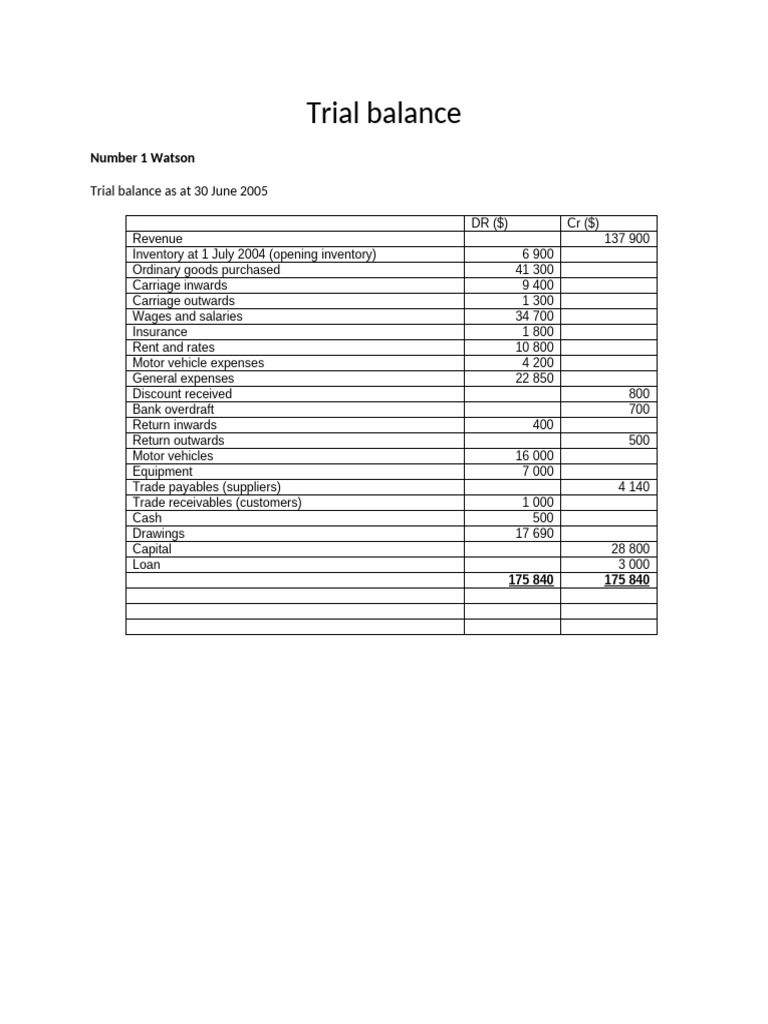 CH 4A Trial Balance | PDF