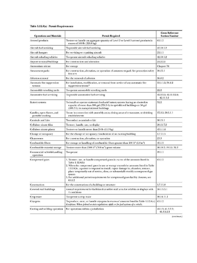Resumen NFPA 1 | PDF