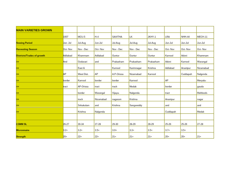 Main Varieties Grown | PDF