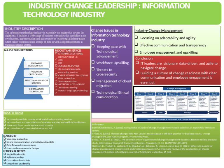 IT Industry Change Leadership Insights | PDF | Change Management ...