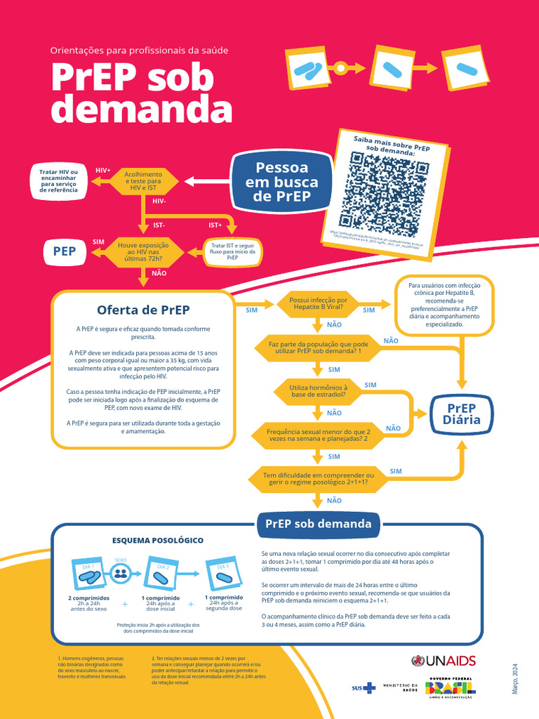 Fluxograma Prep Profissionais Demanda | PDF