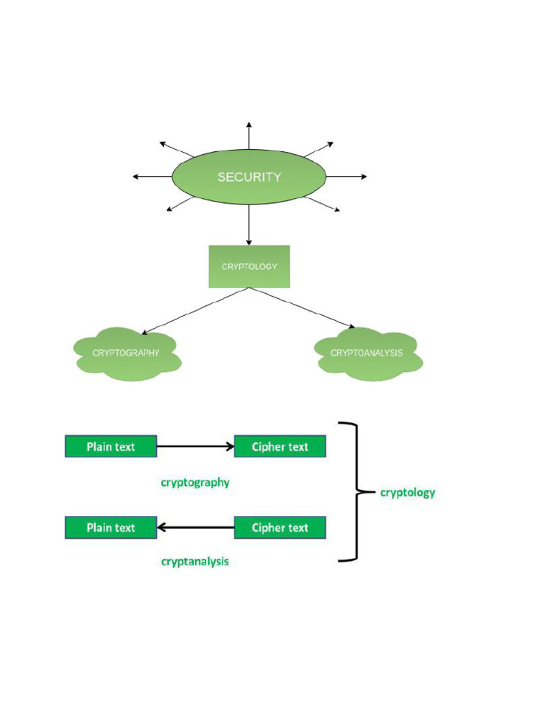Secured Computing Unit 1 | PDF