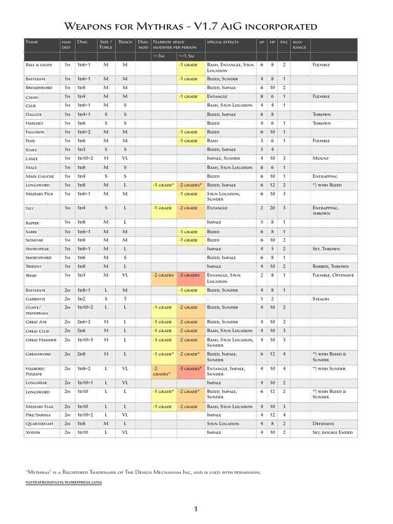 Standard Weapons For Mythras | PDF