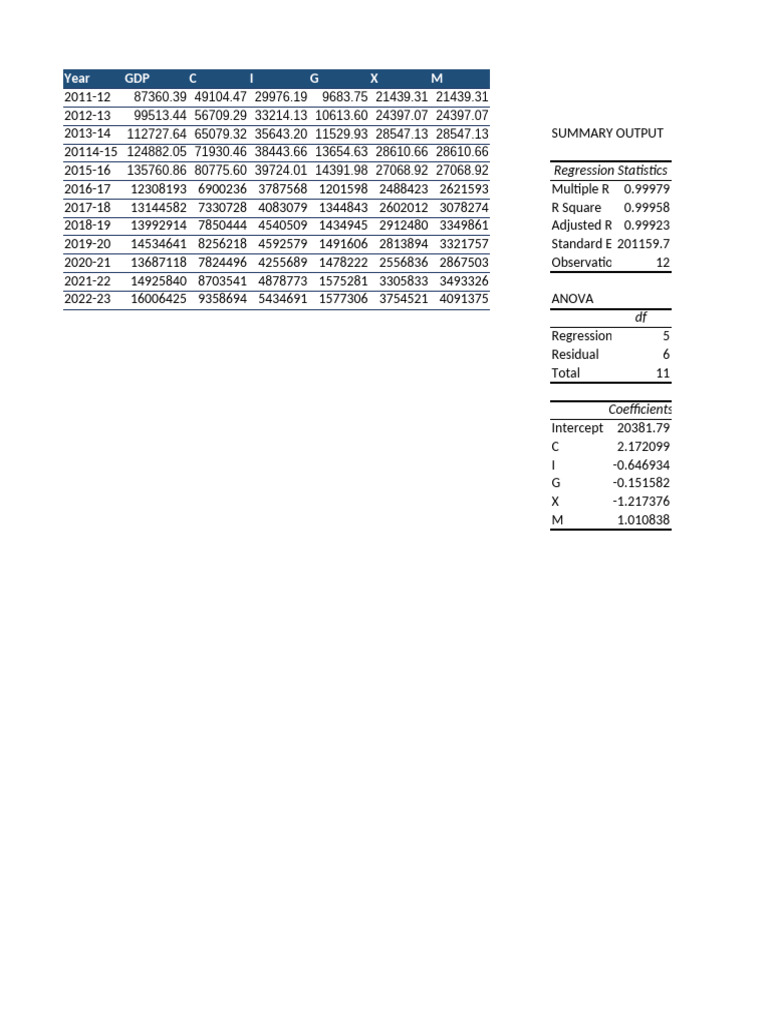 Macro Regression Rbi | PDF