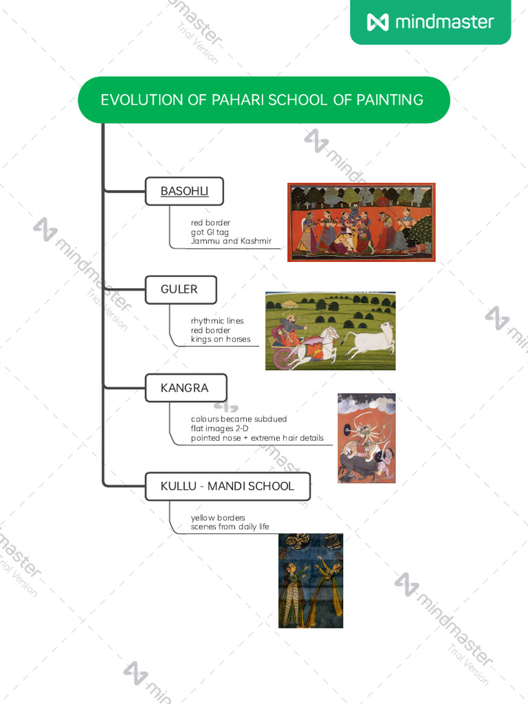 Evolution of Pahari School of Painting | PDF