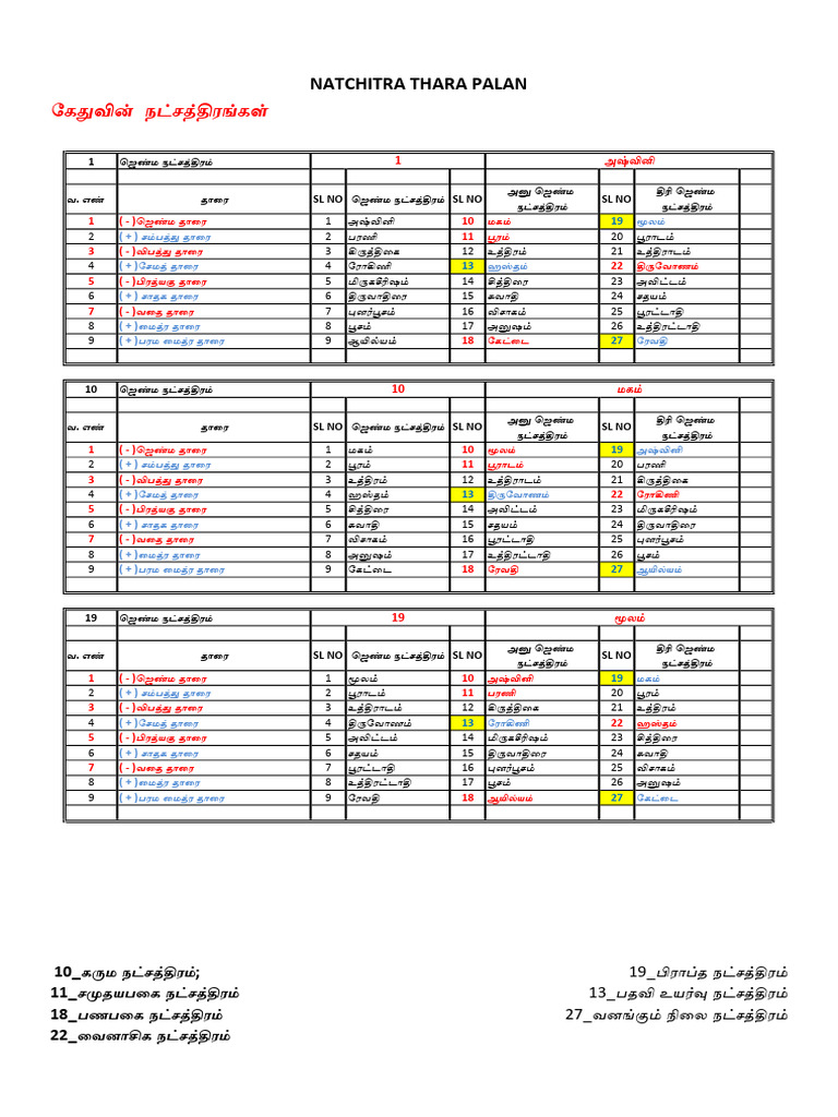 1 Tamil KETHU 1 ASHWINI 10 MAGAM 19 MOOLAM | PDF
