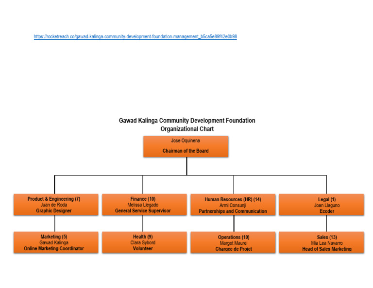 gawad kalinga org chart | PDF