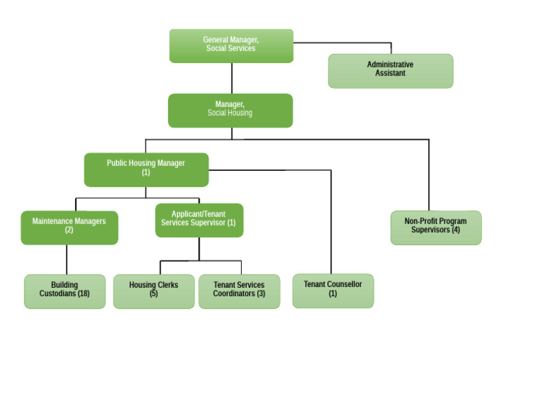 org chart | PDF