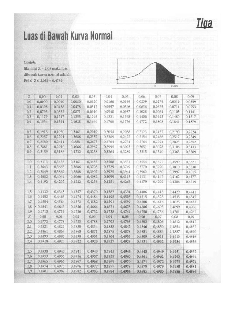Tabel Distribusi Normal | PDF