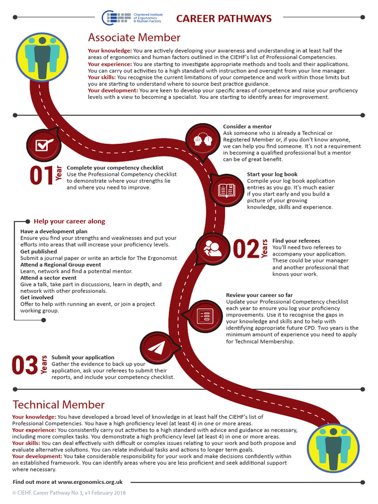 CIEHF Career Pathway Associate To Technical Member v1 | PDF
