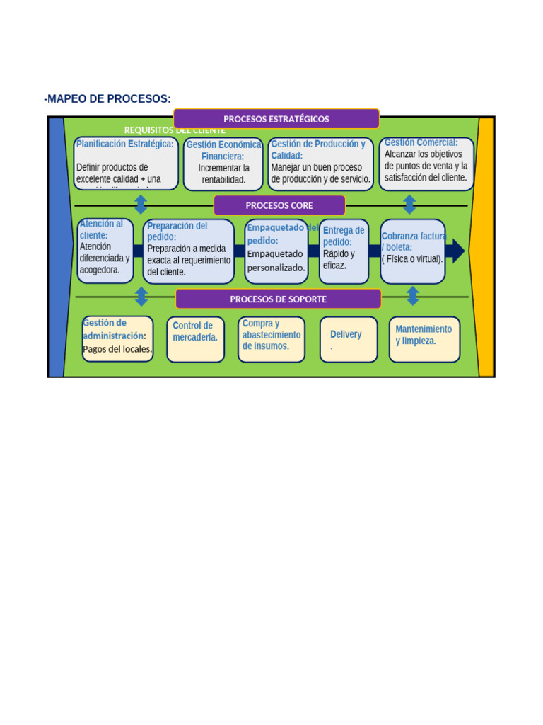 Mapa de Procesos | PDF