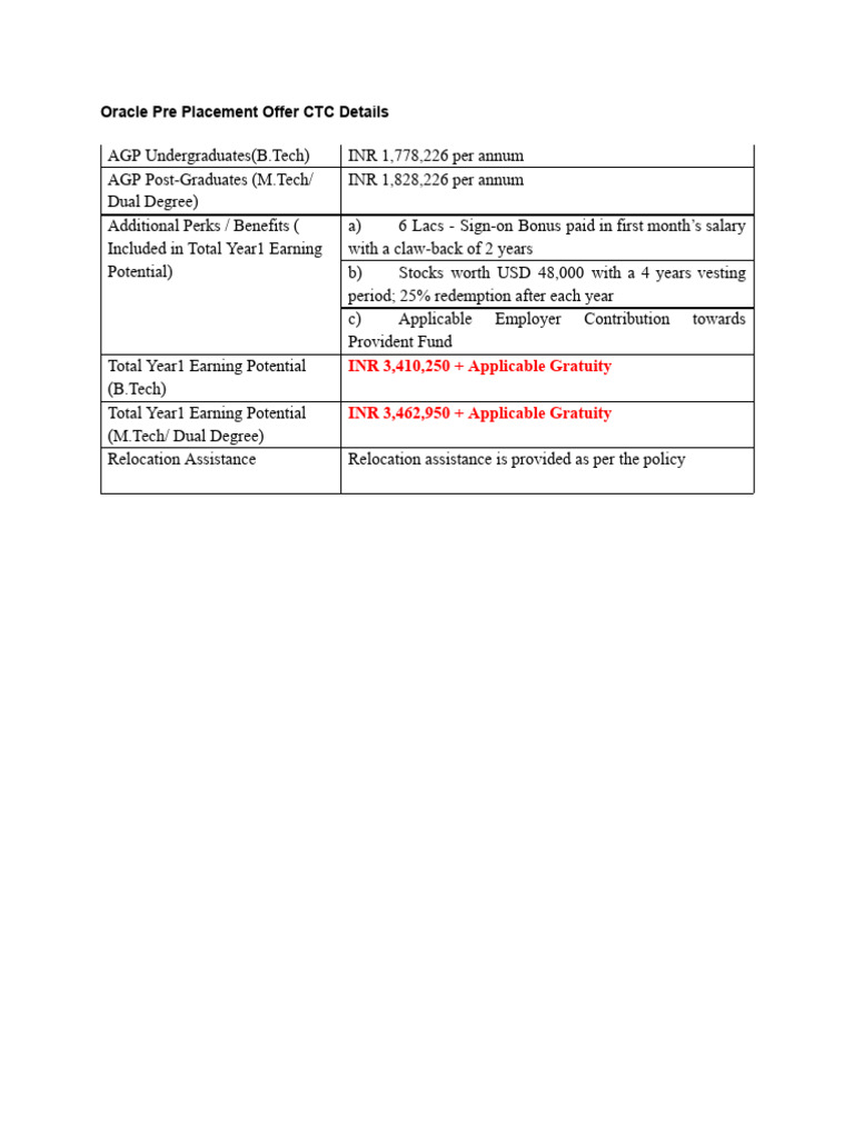 Oracle Pre Placement Offer CTC Details: INR 3,410,250 + Applicable ...