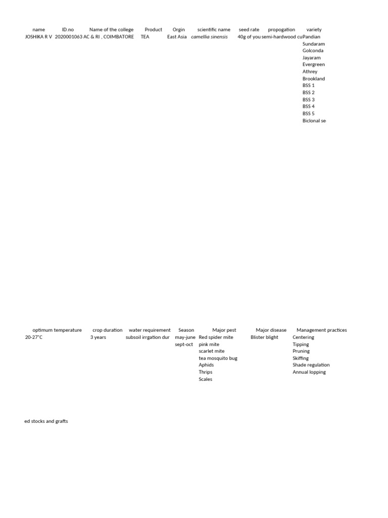 Tea - Joshika R V - 2020001063 | PDF
