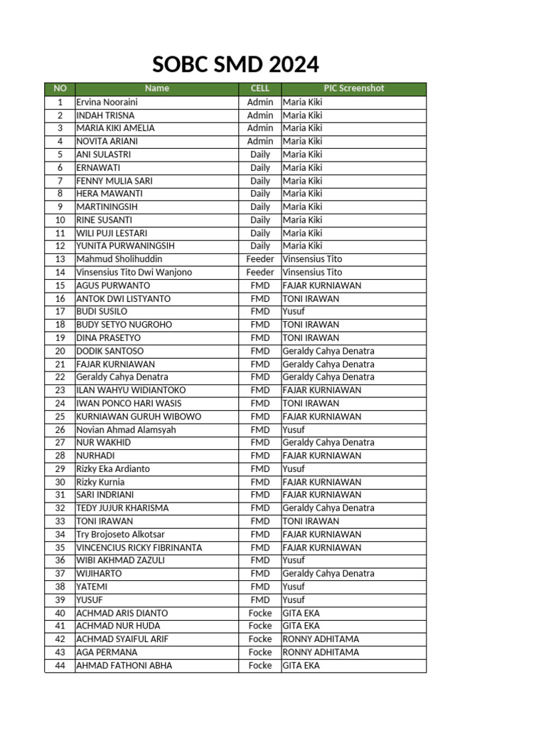 SOBC List - Shared | PDF