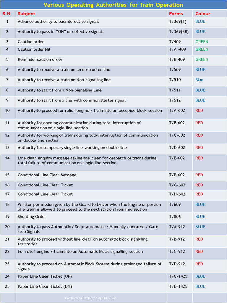 Various Authorities (Operating) | PDF | Rail Infrastructure ...
