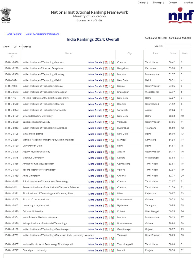 MoE, National Institute Ranking Framework (NIRF) | PDF | Tamil Nadu | Universities And Colleges