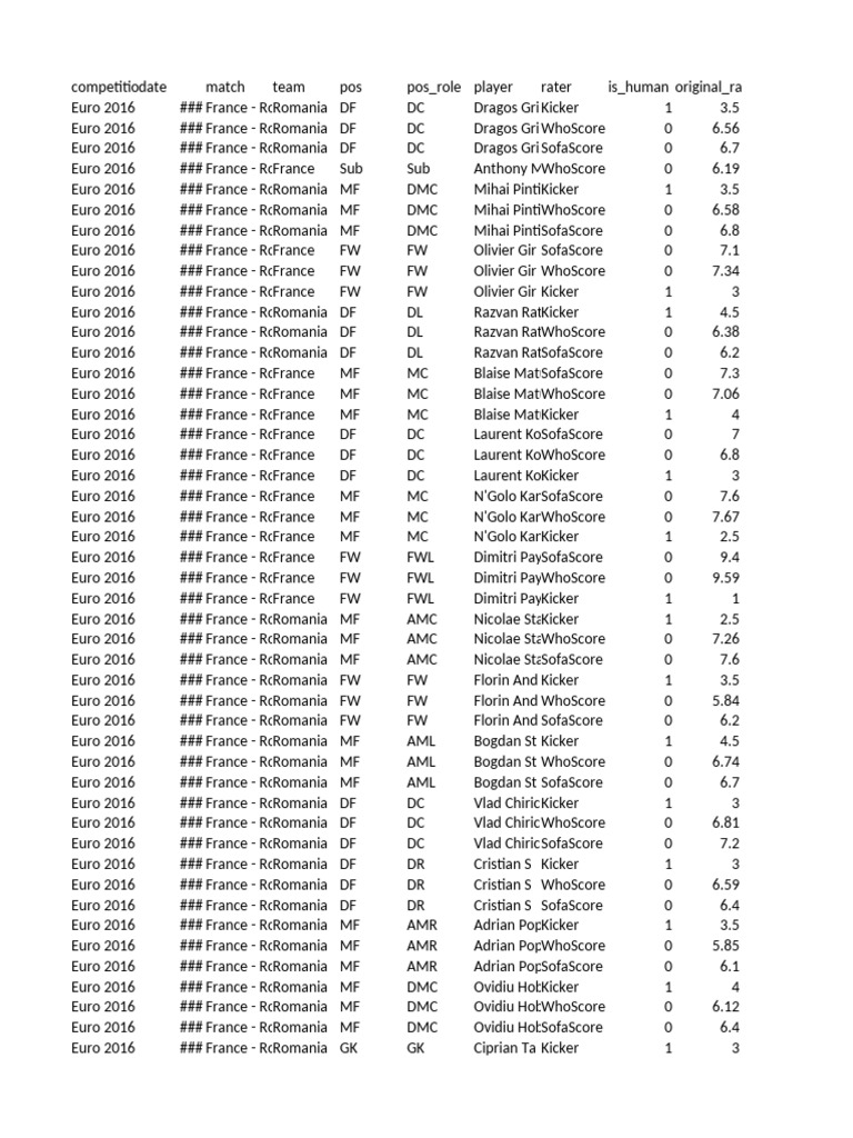 Football Ratings Data | PDF