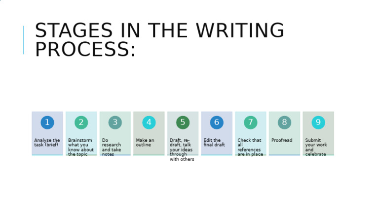 Stages of The Writing Process | PDF