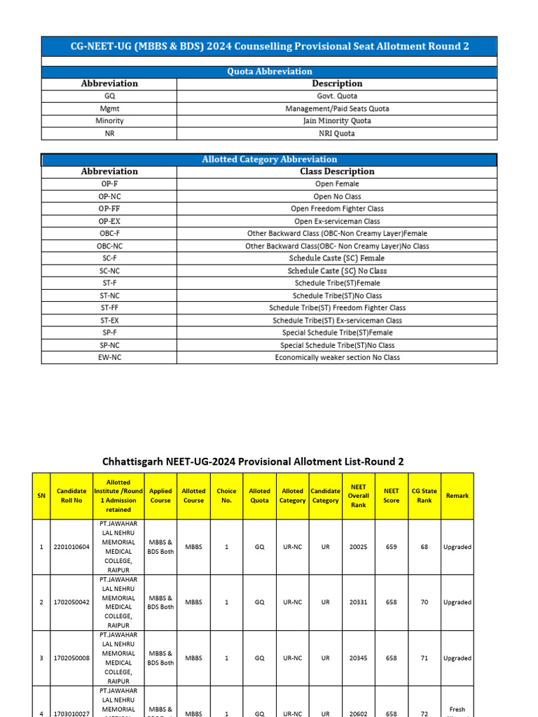 CG-NEET-UG (MBBS & BDS) 2024 Counselling Provisional Seat Allotment Round 2 | PDF