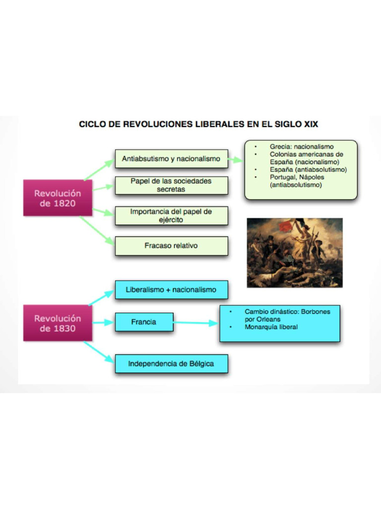 Ciclo de Revoluciones Liberales en El Siglo XIX | PDF