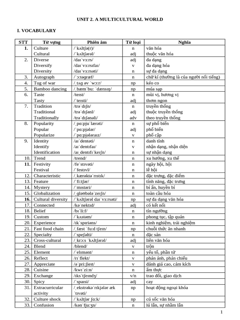 Unit 2. Vocabulary | PDF