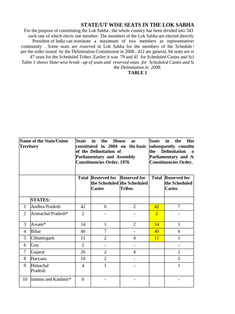 State Wise Seats in Lok Sabha 18-03-2009 | PDF