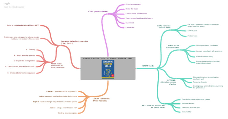 Chapter 2 EFFECTIVE COACHING CONVERSATIONS Mindmap | PDF
