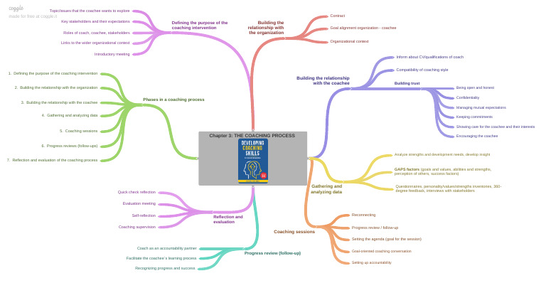Chapter_3_THE_COACHING_PROCESS_Mindmap | PDF