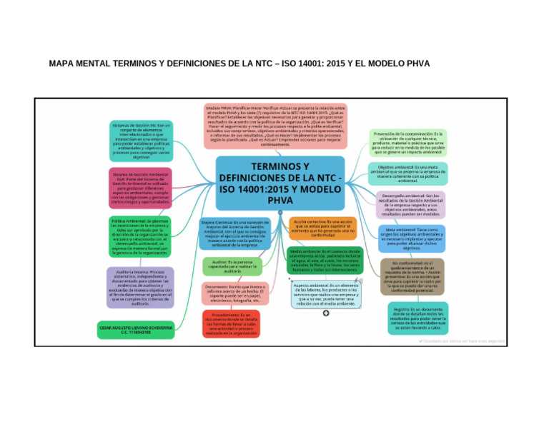 MAPA_MENTAL_TERMINOS_DEFINICIONES DE LA NTC ISO_14001_2015_MODELO_PHVA_CESAR_LIEVANO | PDF