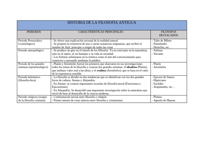 Cuadro Historia de La FilosofÃ A Antigua | PDF