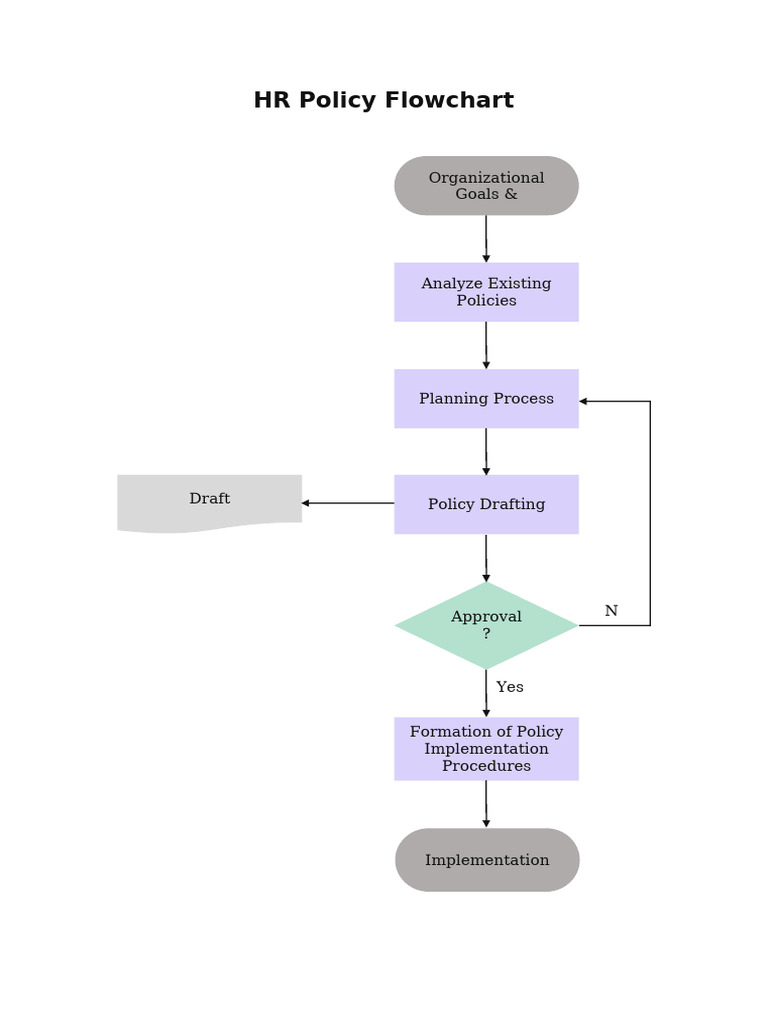 33 - HR Policy Flowchart | PDF