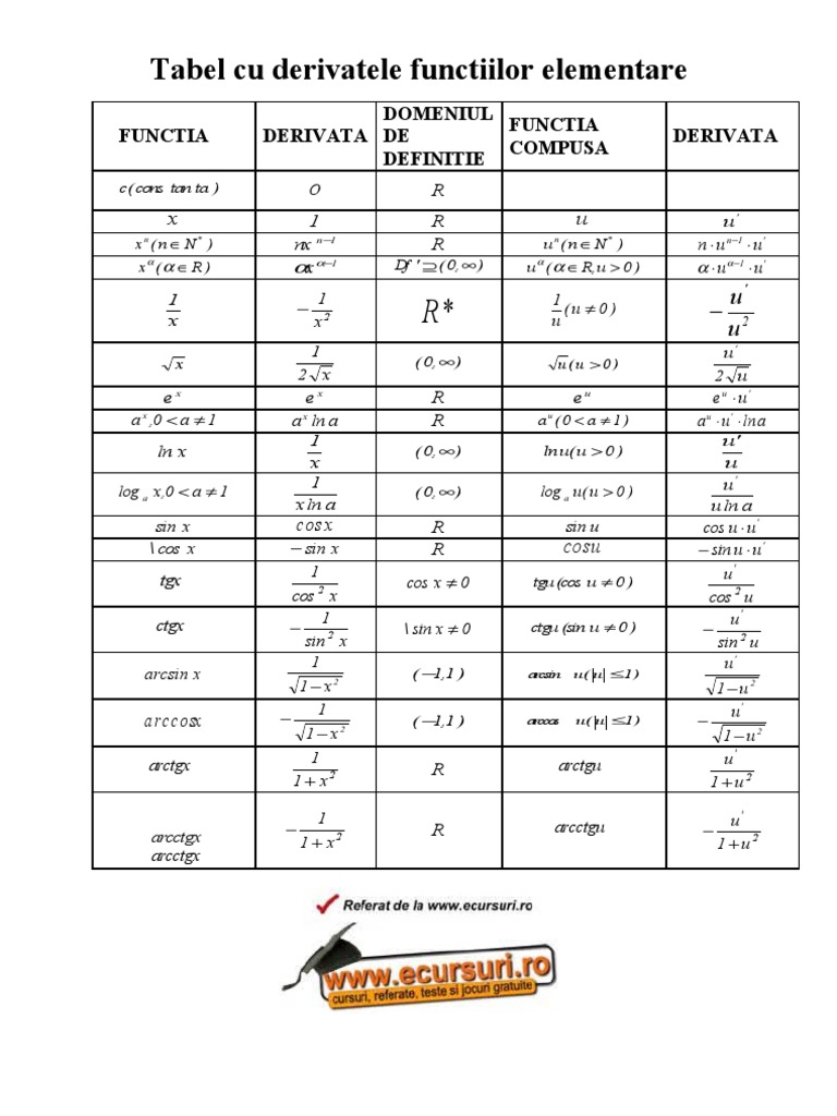 Tabel Cu Derivatele Functiilor Element Are | PDF