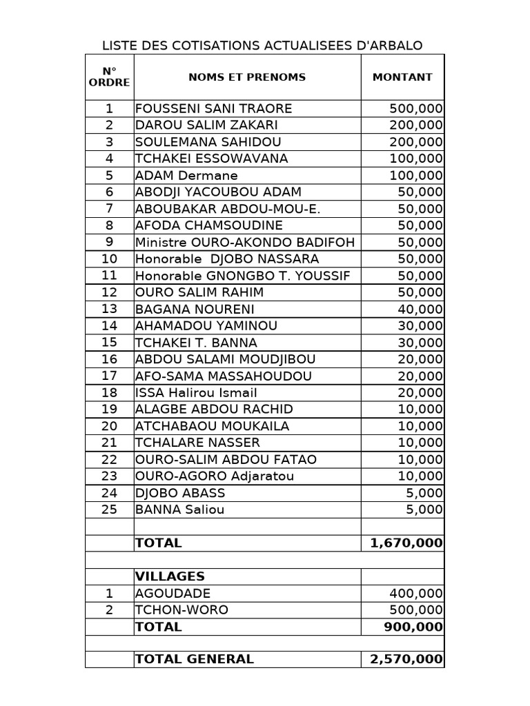 Situation Provisoire Des Cotisations | PDF