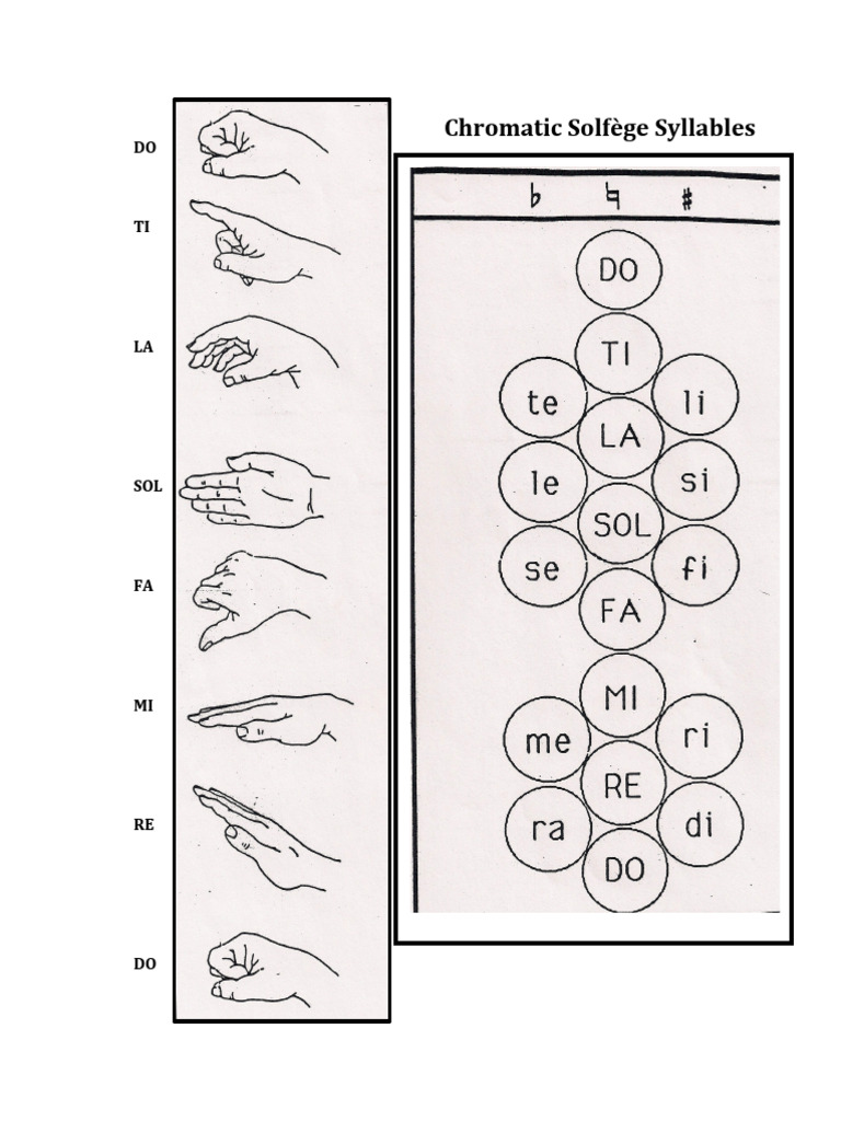 Chromatic Solfege Syllables | PDF
